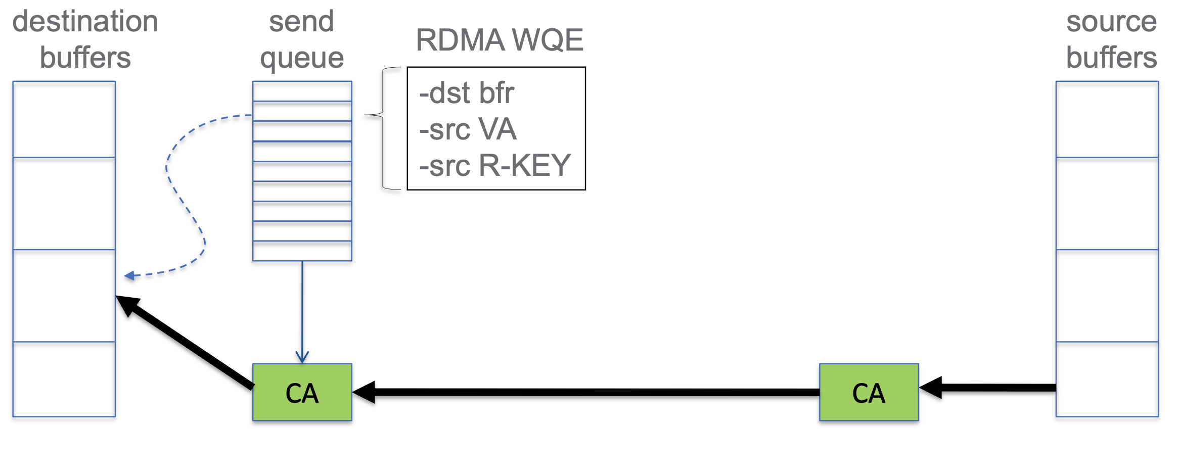 RDMA入门简介 - Zelin's Blog